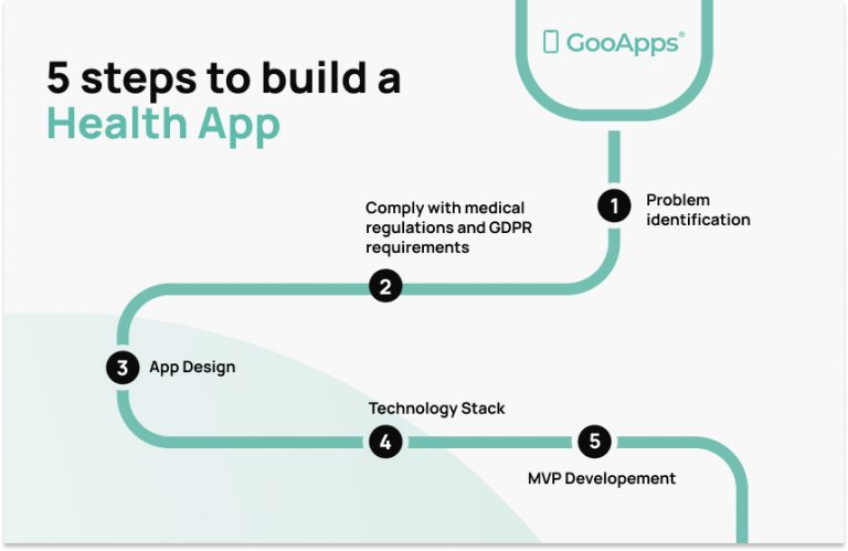 How to develop a health app: Complete guide - GooApps English